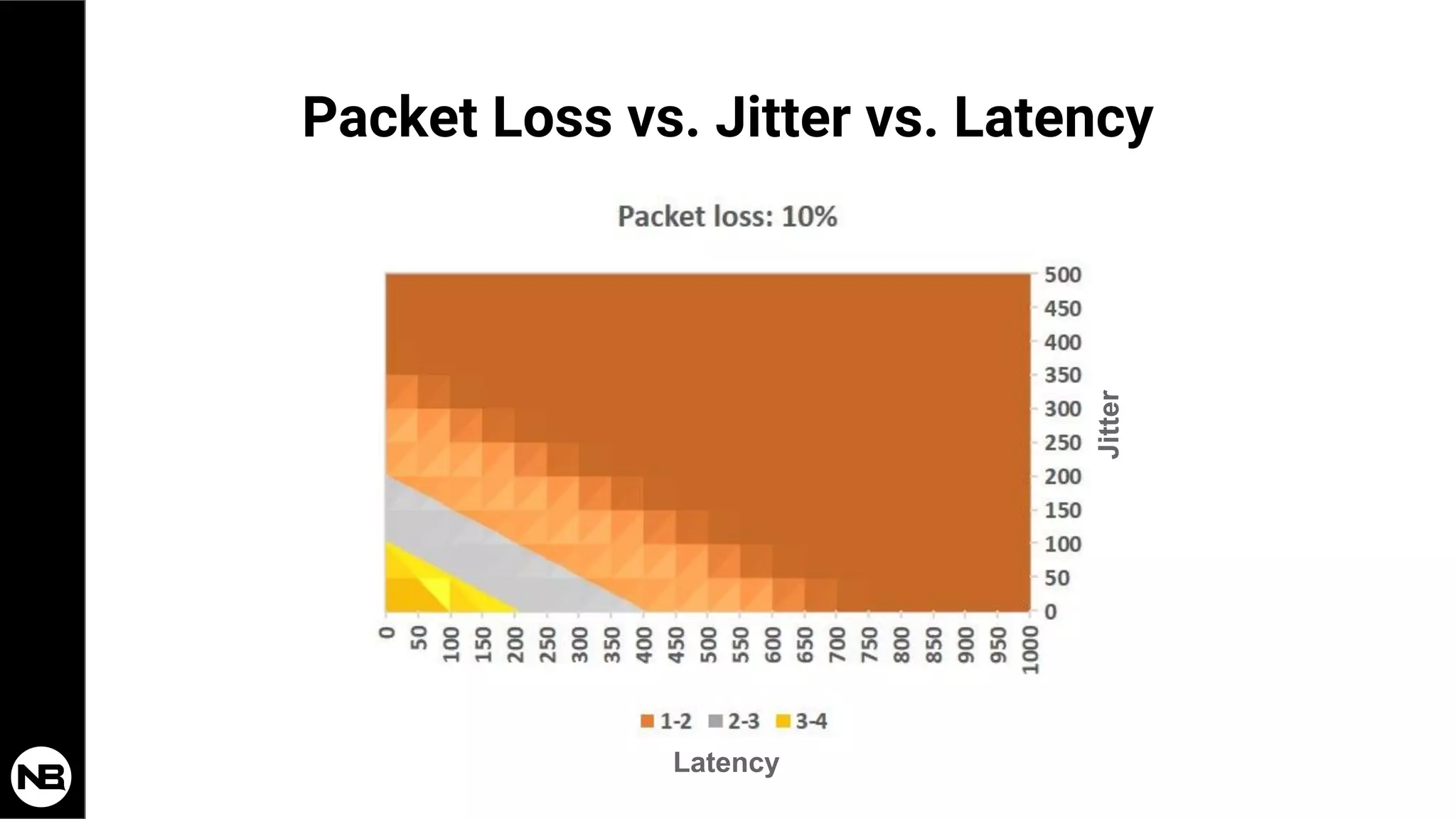 NeBeez - Impact of jitter, packet loss, and latency on VoIP | PPT