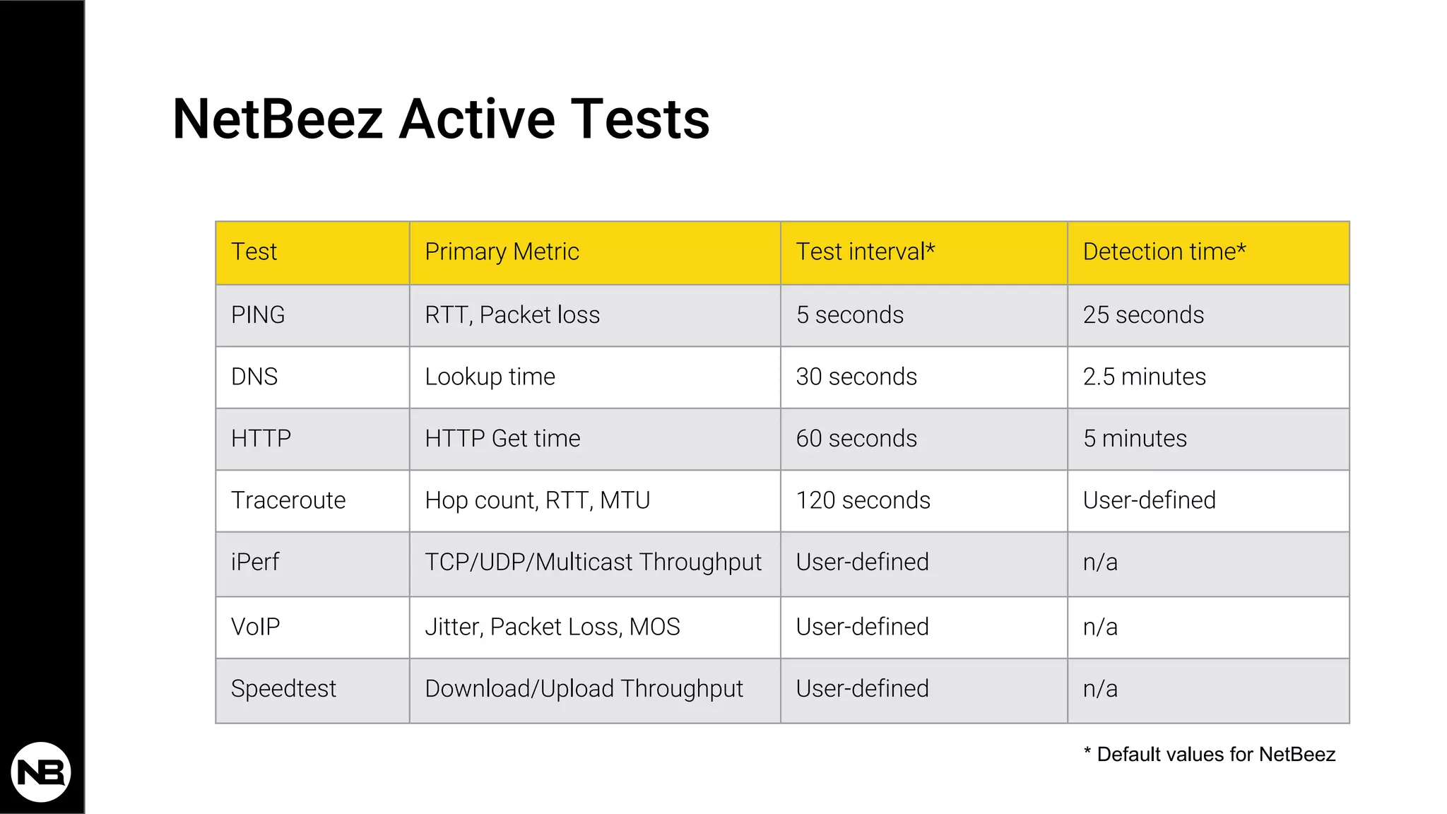 NetBeez - What is active network monitoring? | PPT