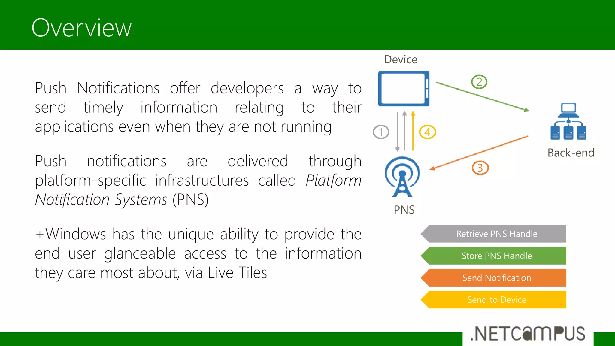 AZURE NOTIFICATION HUB | PPT