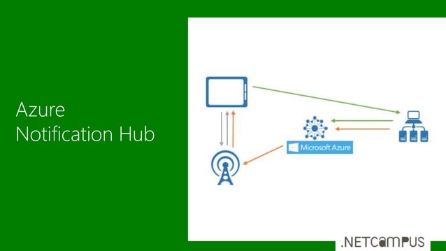 AZURE NOTIFICATION HUB | PPT