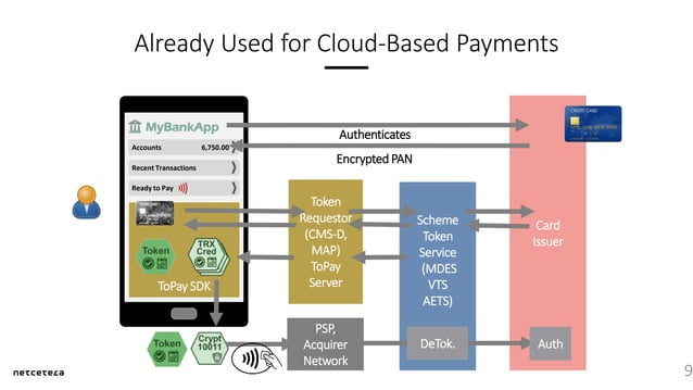 Merchant tokenization and EMV® Secure Remote Commerce | PPT