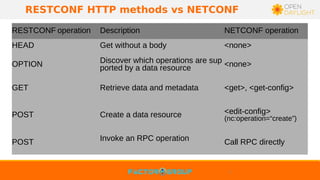 Using Netconf/Yang with OpenDalight | PPT