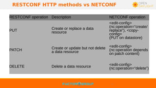 Using Netconf/Yang with OpenDalight | PPT