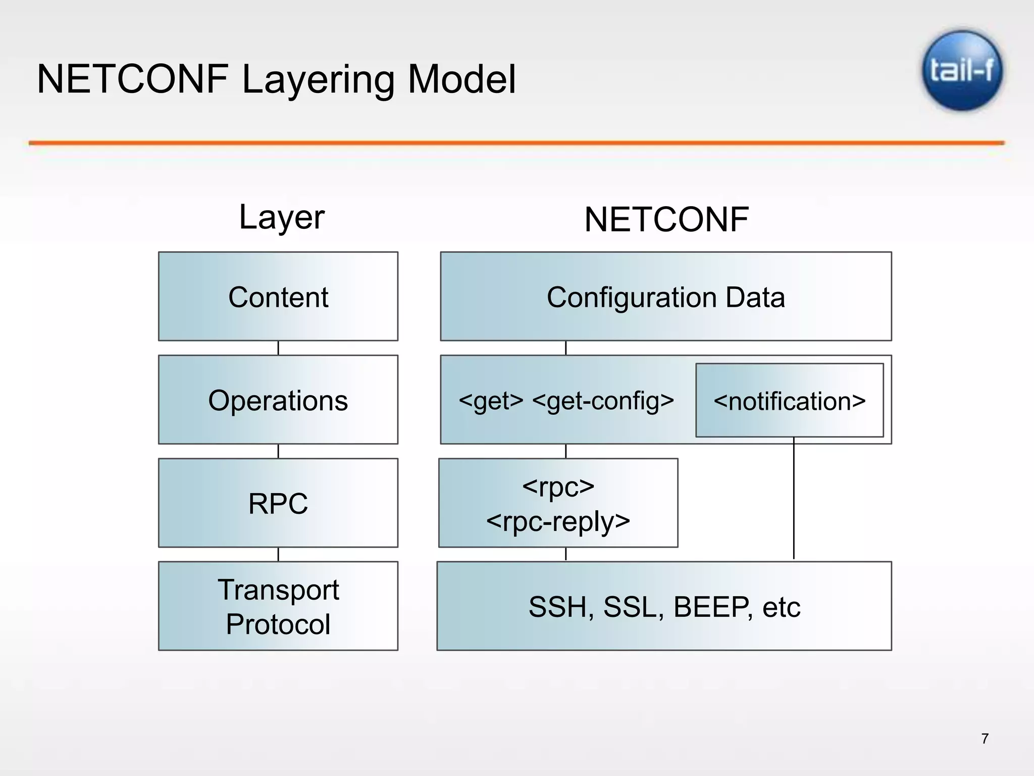 A 30-minute Introduction to NETCONF and YANG | PPTX