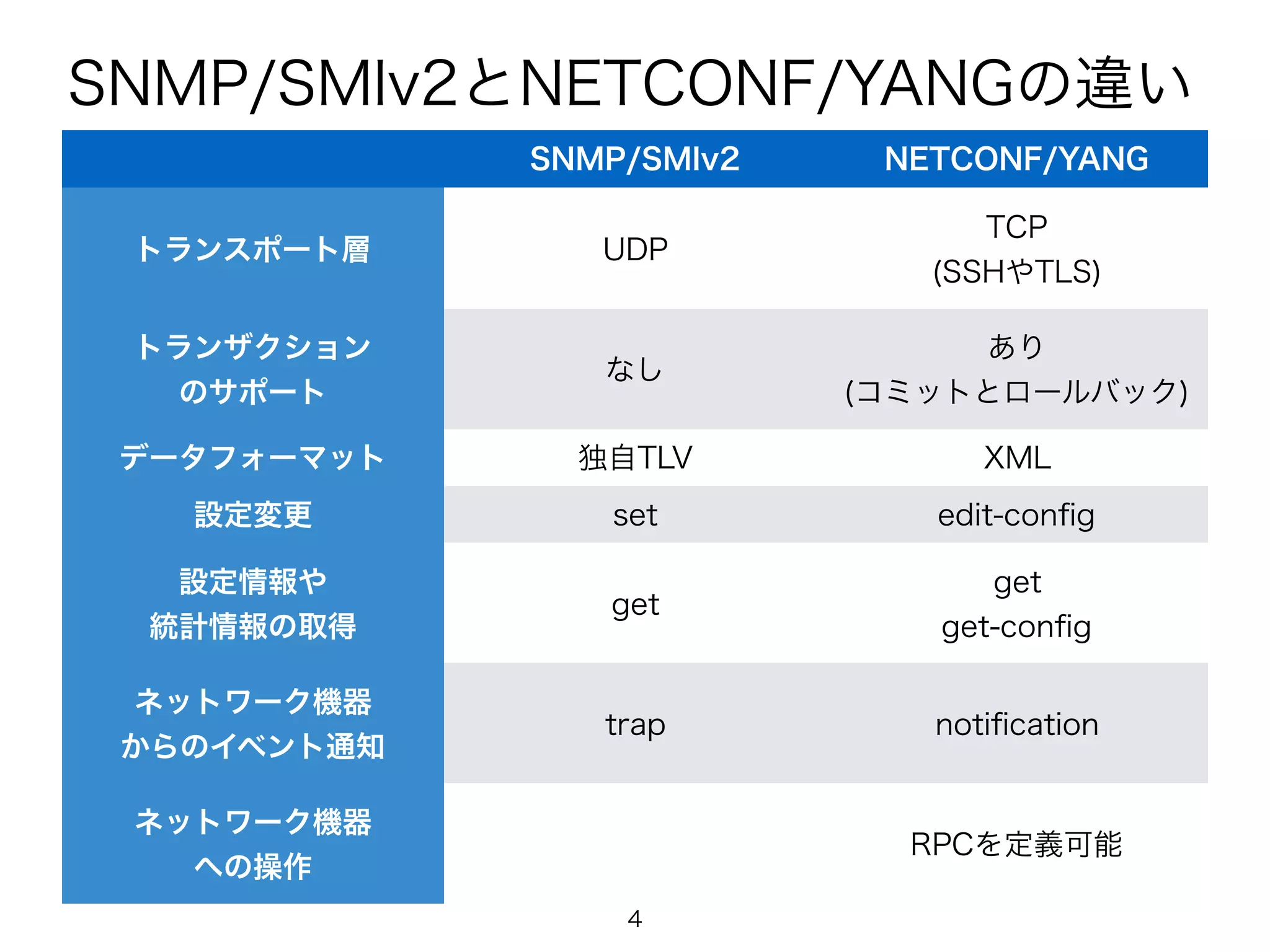 NETCONFとYANGの話 | PDF