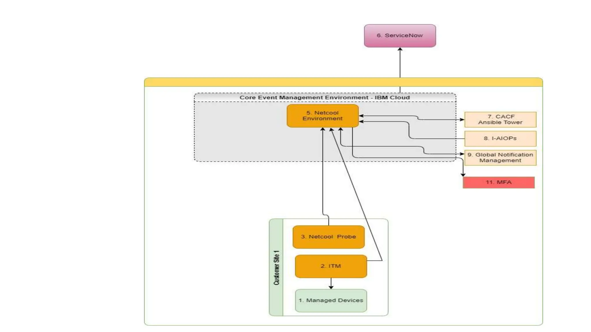 Netcool Event Flow Slideshow For End Users Pptx