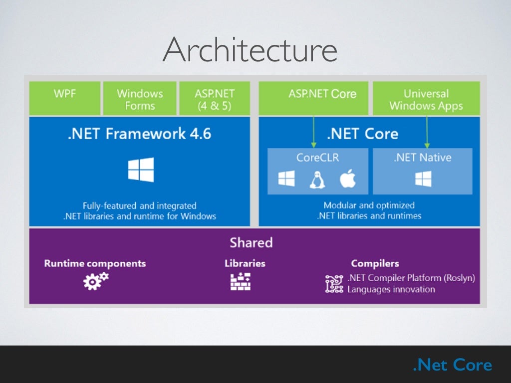.Net Core
