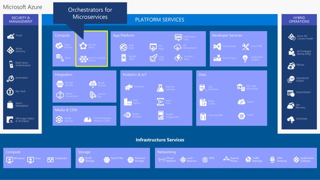 Microservices using .Net core | PPTX | Cloud Computing | Internet