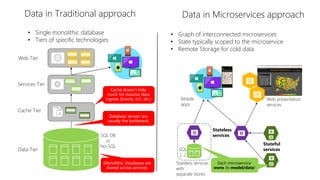 Microservices using .Net core | PPTX | Cloud Computing | Internet