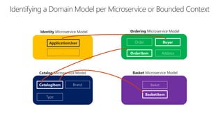 Microservices using .Net core | PPTX | Cloud Computing | Internet