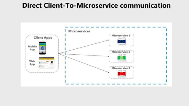 Microservices using .Net core | PPTX | Cloud Computing | Internet