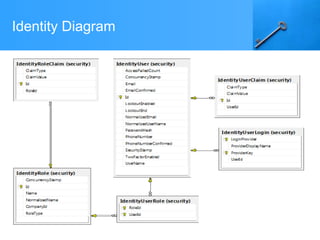 ASP.NET CORE AND IDENTITY | PPTX