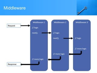 ASP.NET CORE AND IDENTITY | PPTX