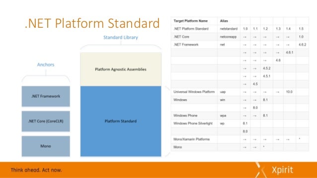 .NET Core: a new .NET Platform