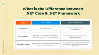 .NET Core: Everything You Need to Know | PDF | Programming Languages | Computing