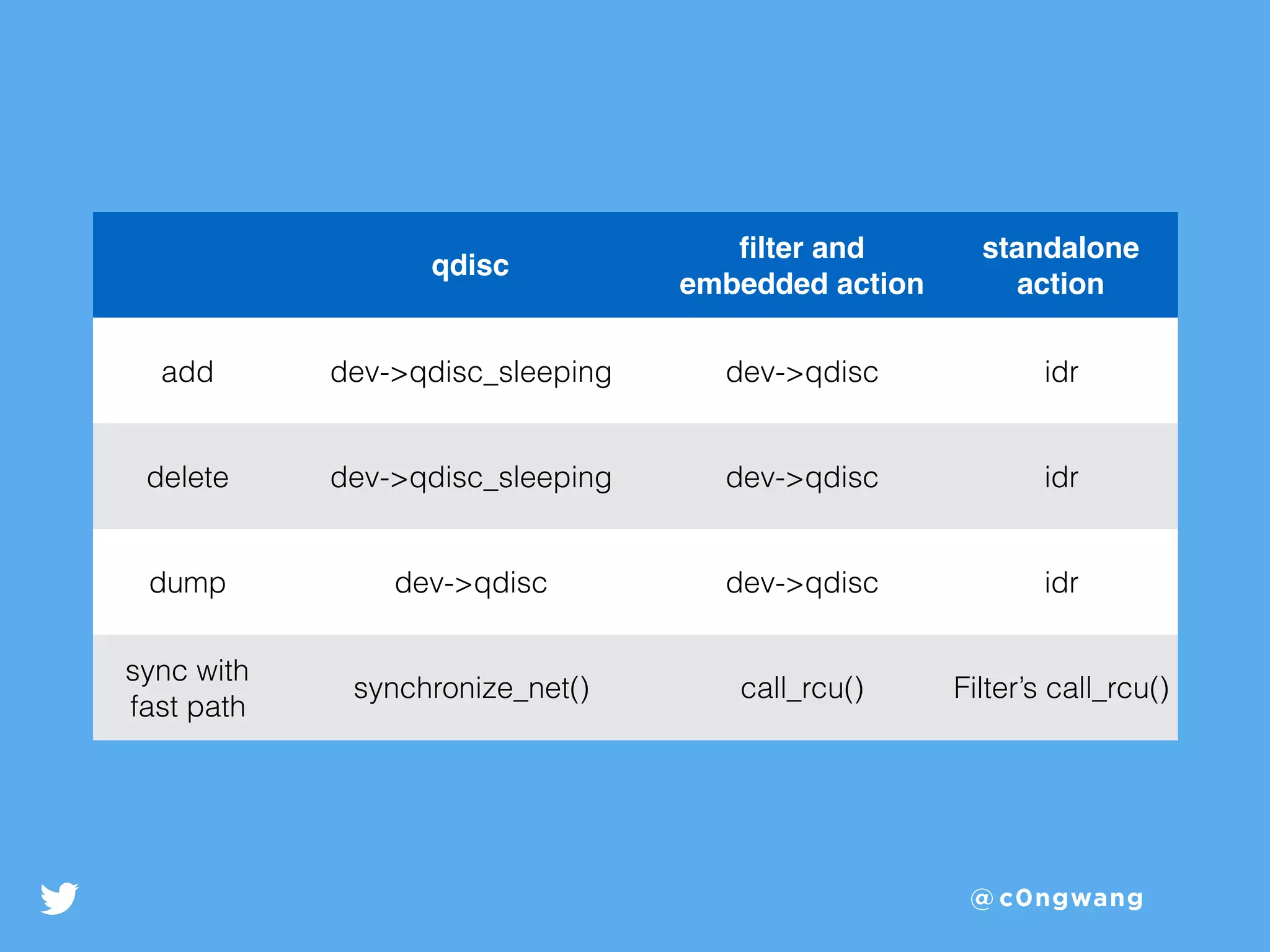 Locking in Linux Traffic Control subsystem | PDF | Operating Systems | Computer Software and ...