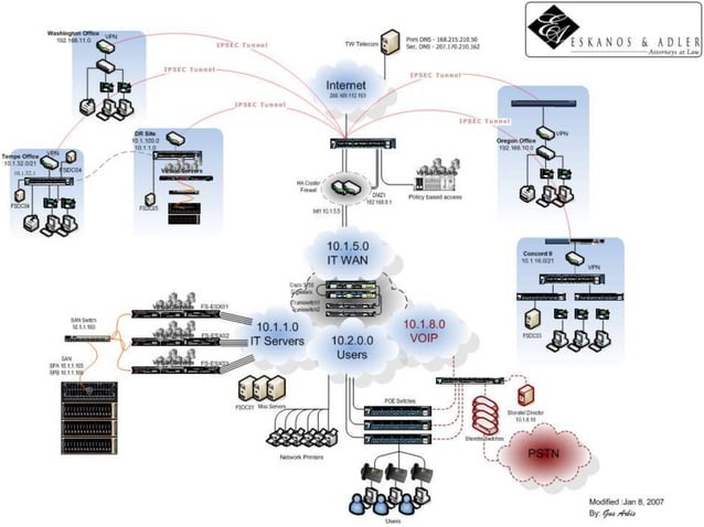Network Designs | PPTX