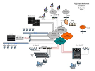 Network Designs | PPTX