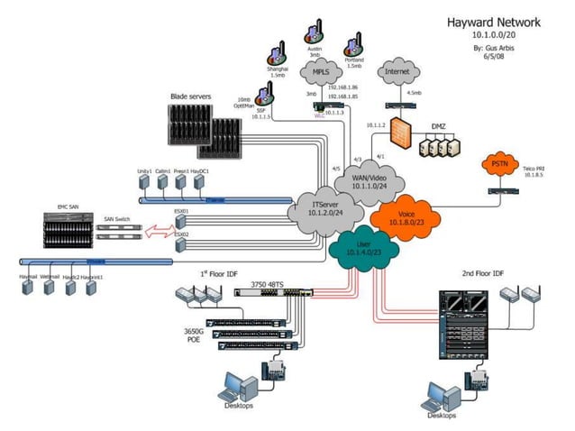 Network Designs | PPTX
