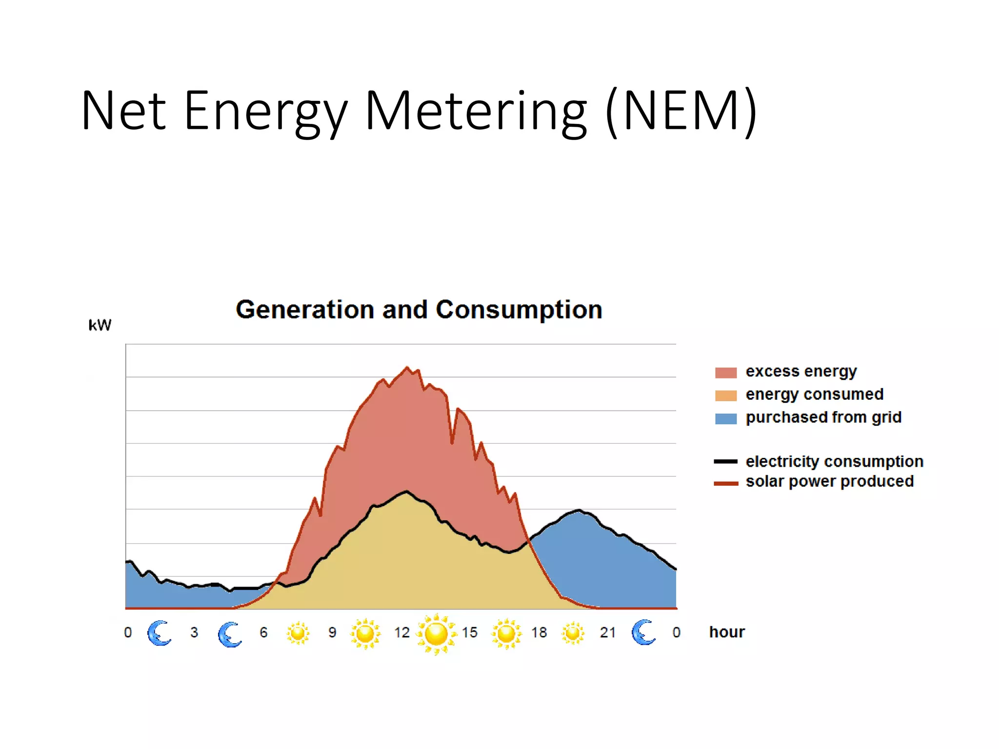 Net Energy Metering and Smart Meters | PDF