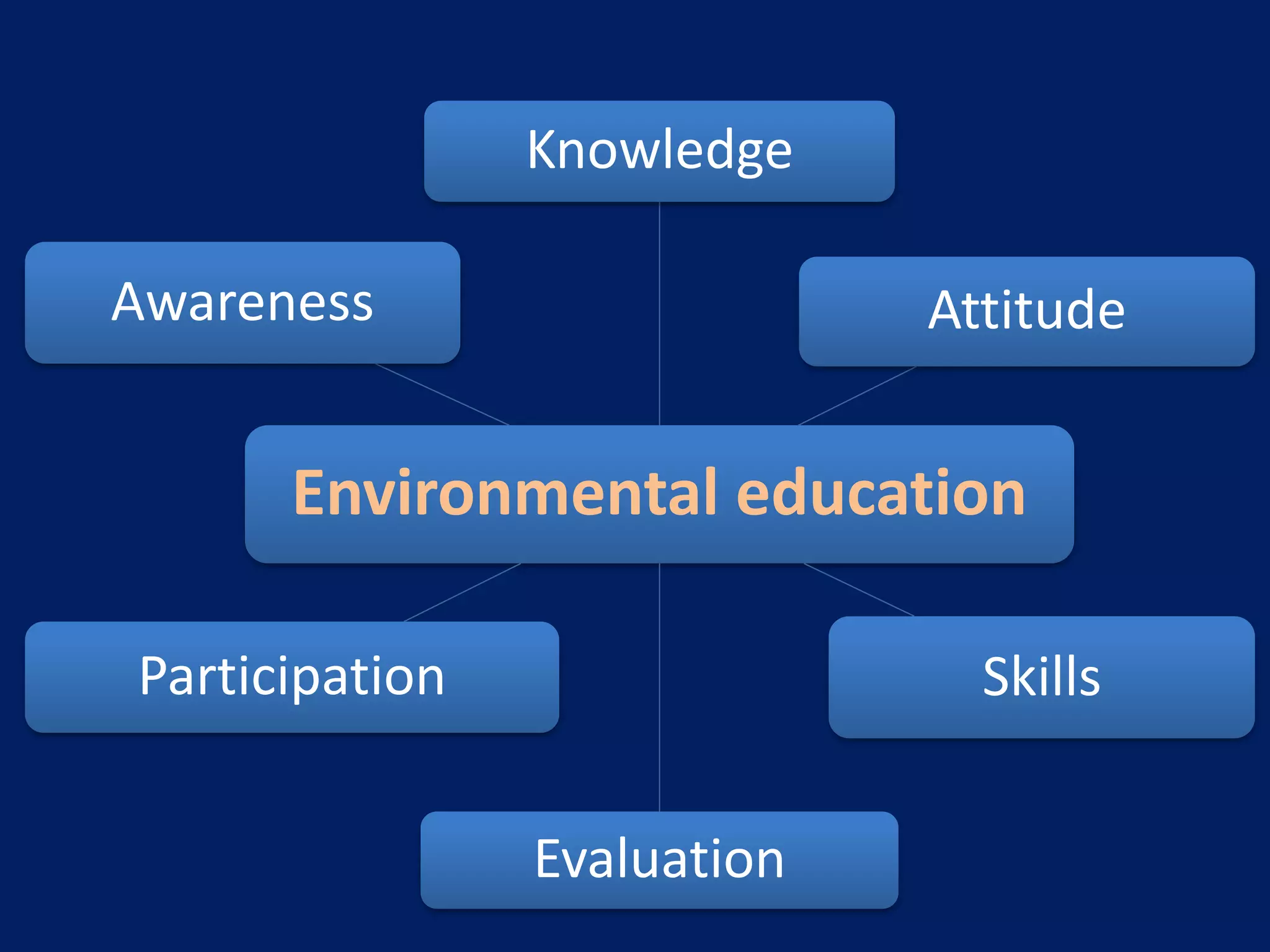 Environmental education and awareness | PPTX