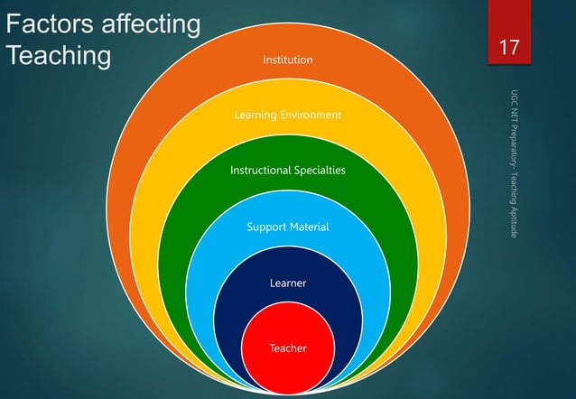 UGC NET Exam Paper 1- Unit 1:Teaching Aptitude | PPTX