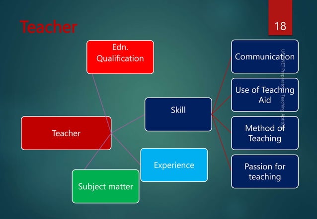 UGC NET Exam Paper 1- Unit 1:Teaching Aptitude | PPTX