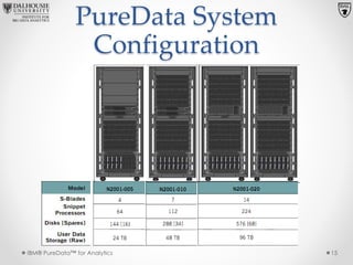 Ibm Netezza Pure Data Size