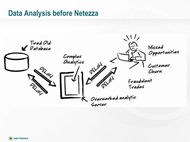 Netezza integration with SAS software | PPTX