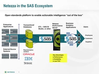 Netezza integration with SAS software | PPTX