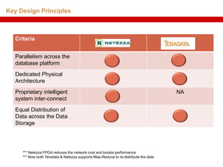 Netezza vs teradata | PDF