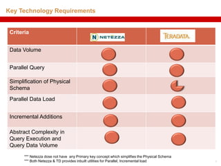 Netezza vs teradata | PDF