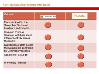 Netezza vs teradata | PDF