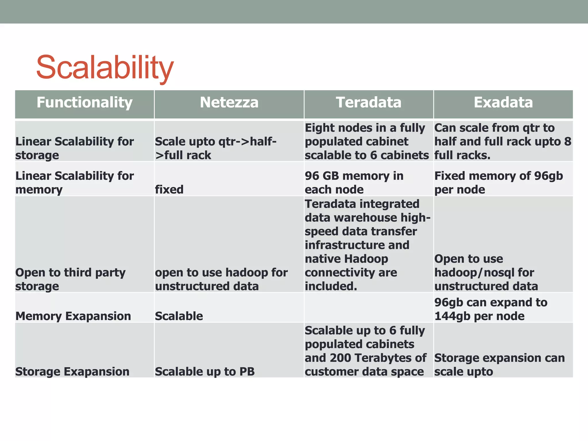 Netezza vs Teradata vs Exadata | PDF