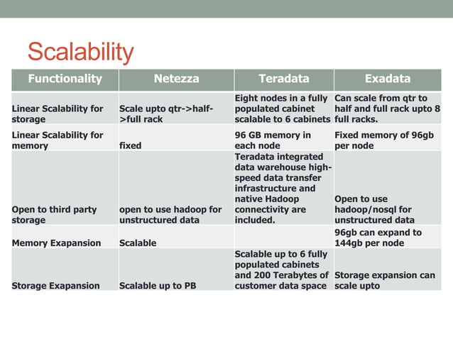 Netezza vs Teradata vs Exadata | PDF