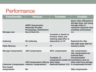 Netezza vs Teradata vs Exadata | PDF