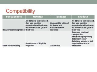 Netezza vs Teradata vs Exadata | PDF