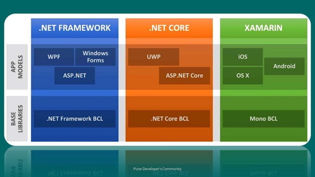 Understanding .Net Standards, .Net Core & .Net Framework | PPT