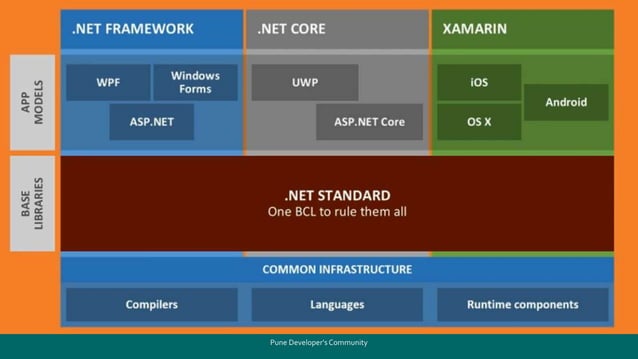 Understanding .Net Standards, .Net Core & .Net Framework | PPT