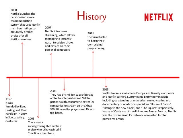 Netflix History Timeline History Timeline Netflix Office Timeline Images