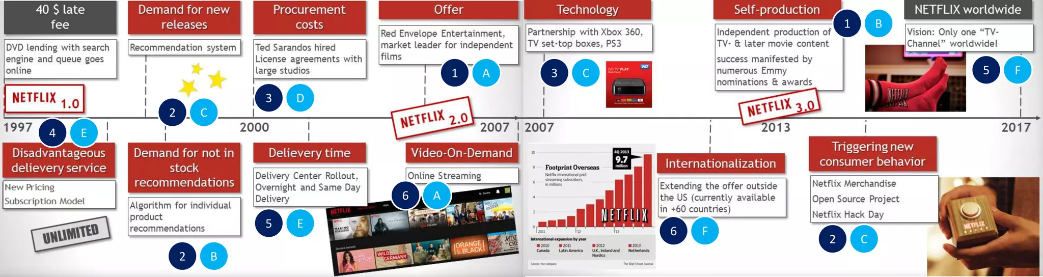Service innovation capabilities used during Netflix' history | PPTX
