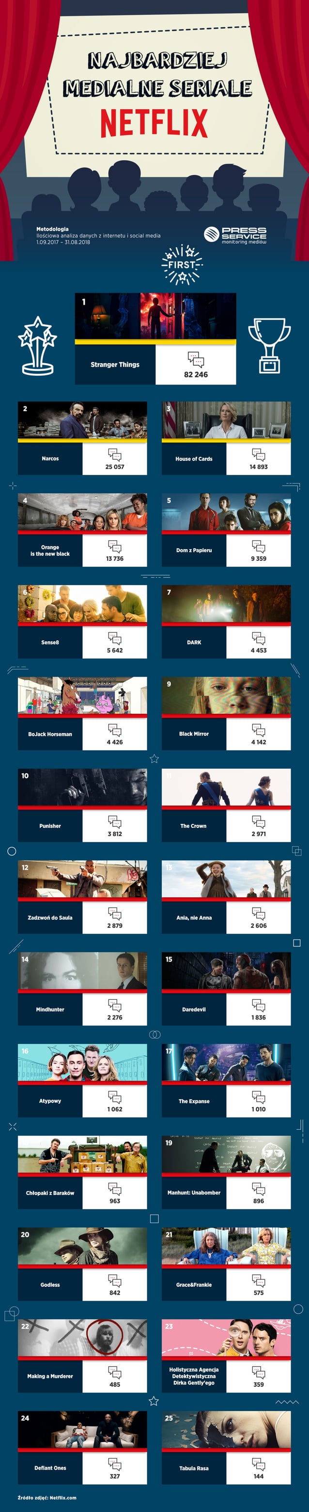 Najbardziej medialne seriale Netflix | PDF