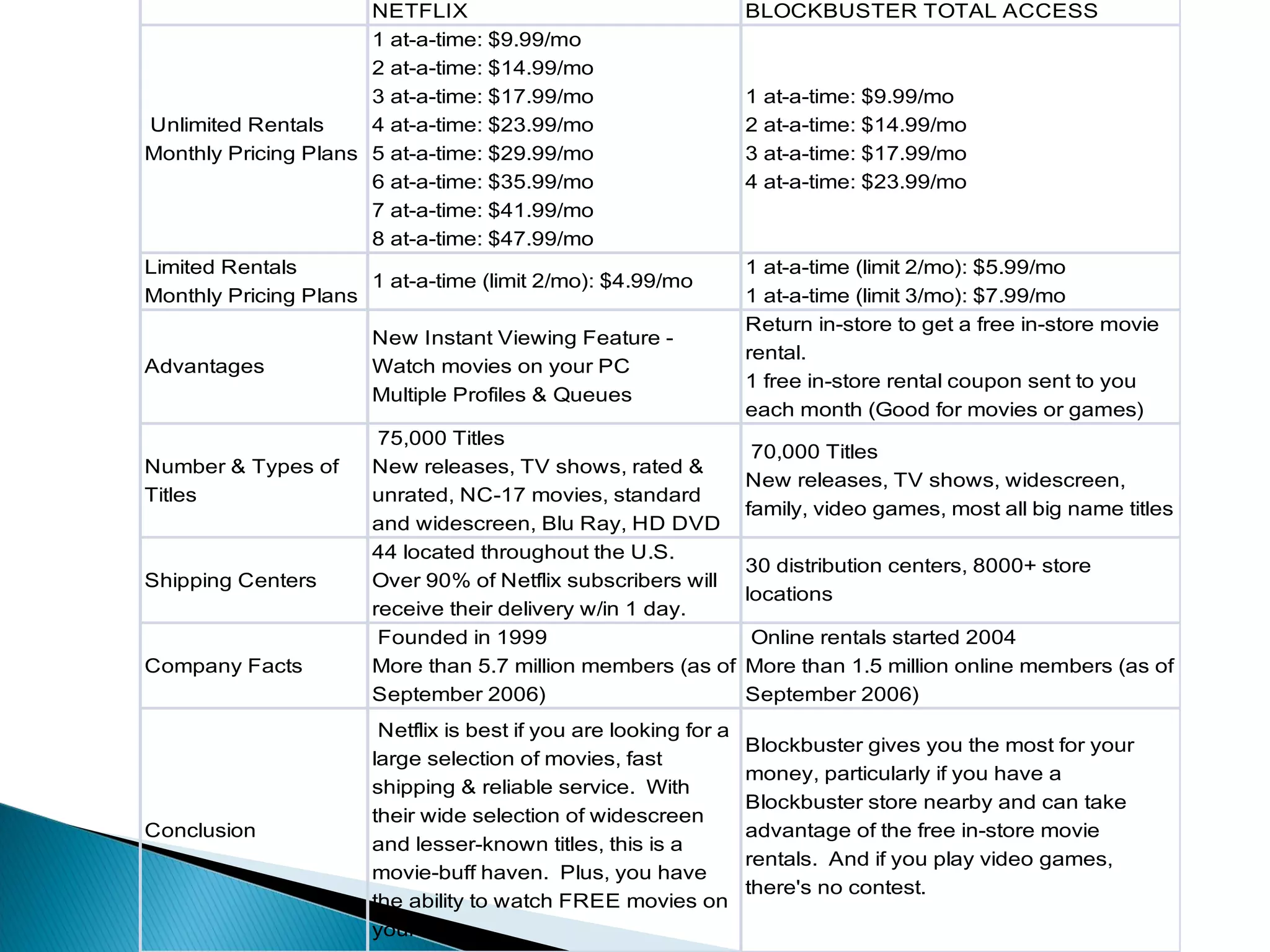 Netflix & Blockbuster 比較 | PPT