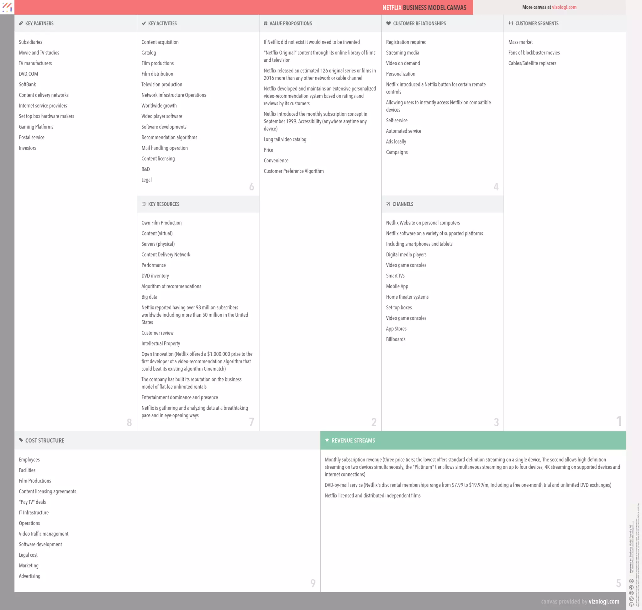 Netflix business model canvas | PDF