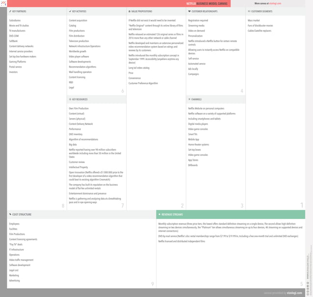 Netflix business model canvas | PDF