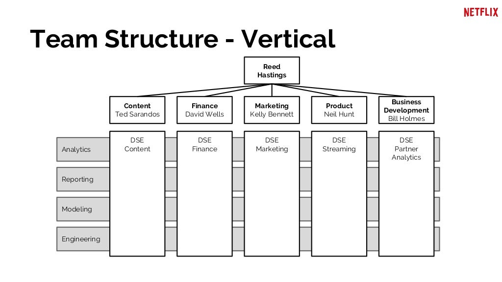Team Structure - Specialization Analytics