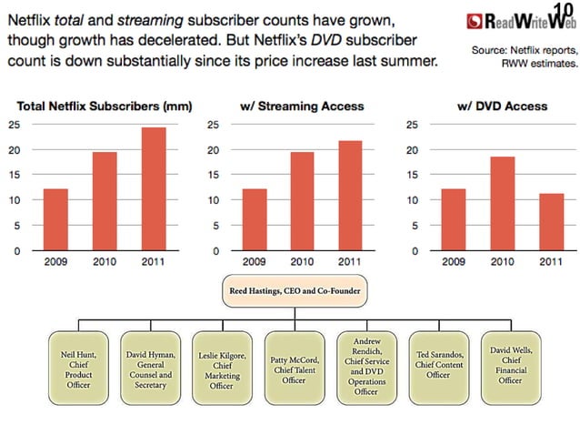 Netflix - Strategy management | PPTX