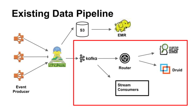 Netflix Data Pipeline With Kafka | PPTX