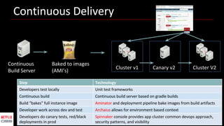 Netflix Cloud Architecture and Open Source | PDF