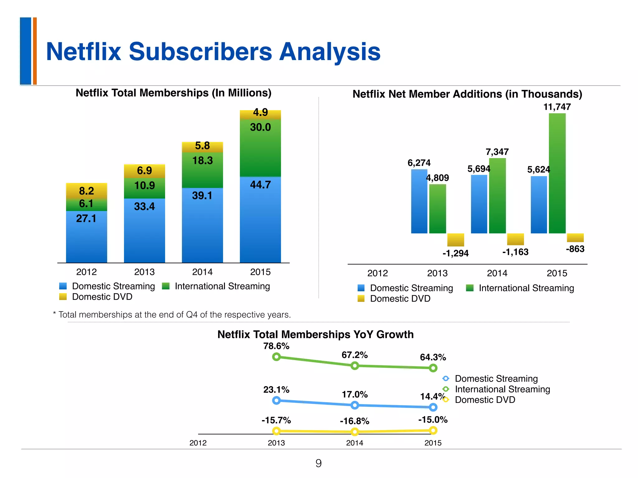 Netflix business analysis 2015 | PDF
